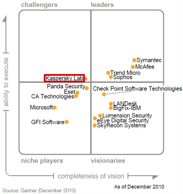 Antivirus Magic Quadrant : Gartner Magic Quadrant for Endpoint ...